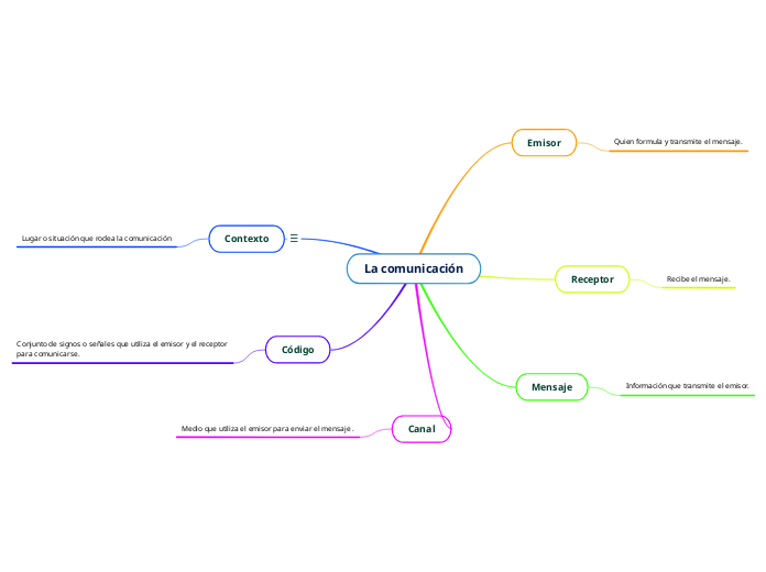 La comunicación - Mind Map